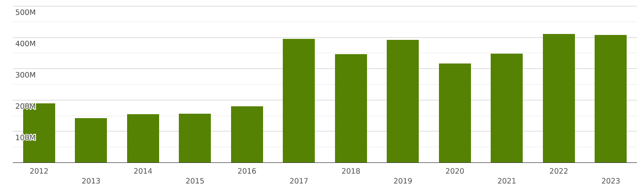 United Arab Emirates | Imports and Exports | World | Electric sound or ...