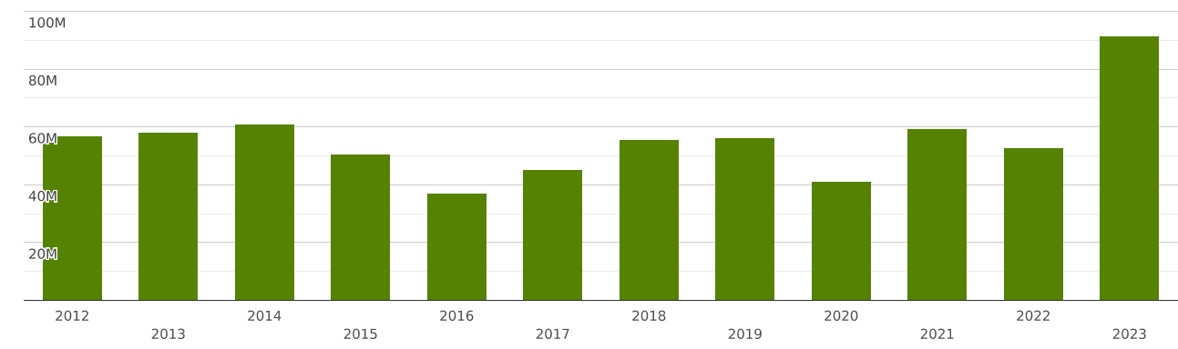 USA | Imports and Exports | World | Compounded rubber (excl. of 4005.10 ...