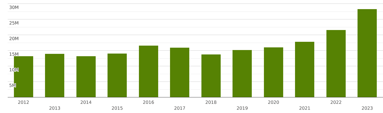 Guyana | Imports and Exports | World | Edible vegetables and certain ...