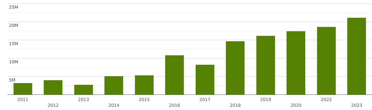 Bahrain | Imports and Exports | World | Fish, fresh or chilled | Value ...