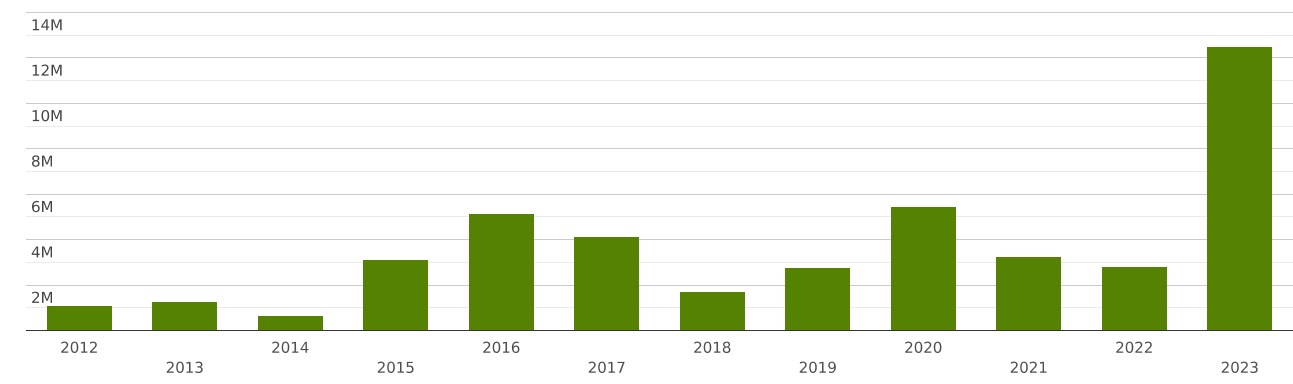 Guyana | Imports and Exports | World | Parts of goods of heading 8801 ...