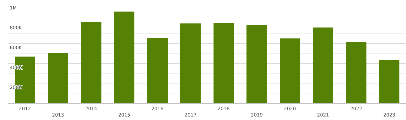 Pakistan | Imports and Exports | World | Hoopwood; split poles; piles ...
