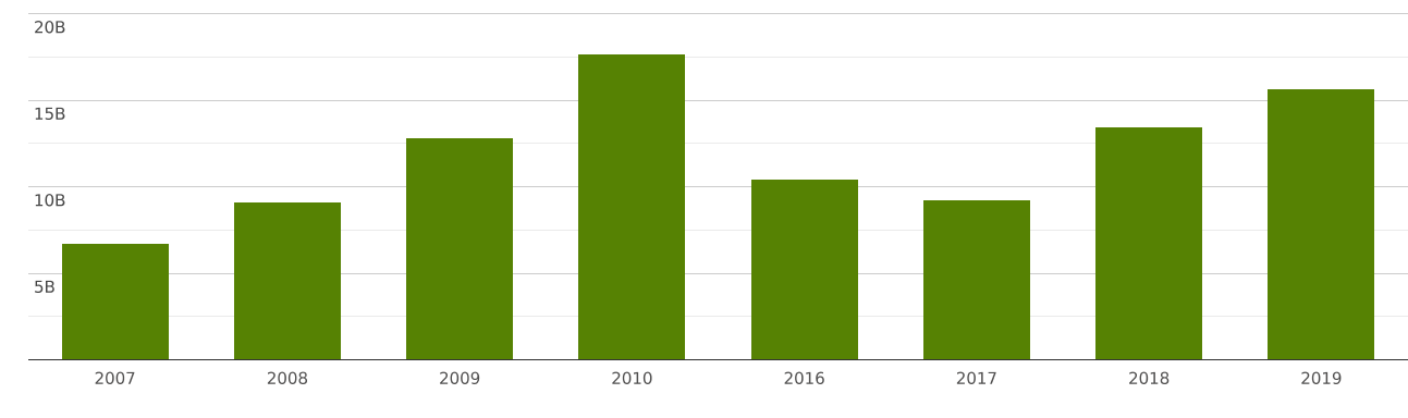 Libya | Imports and Exports | World | ALL COMMODITIES | Value (US$) and ...