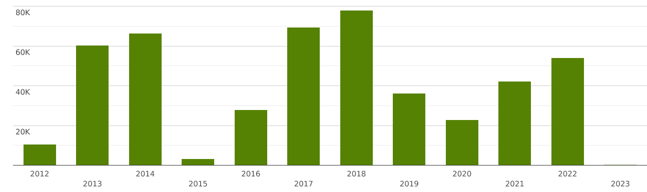 Pakistan | Imports and Exports | World | Vegetables provisionally ...