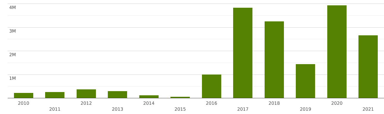 Laos | Imports and Exports | World | Citrus fruit | Value (US$) and ...