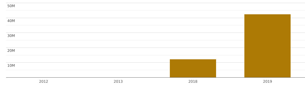 United Arab Emirates | Imports and Exports | World | Gold compounds ...