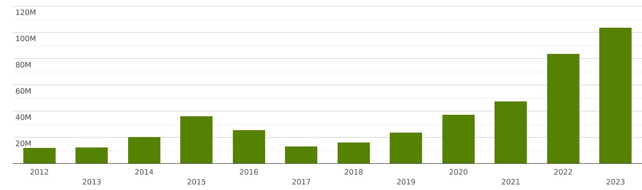 United Arab Emirates | Imports and Exports | World | Medicaments ...