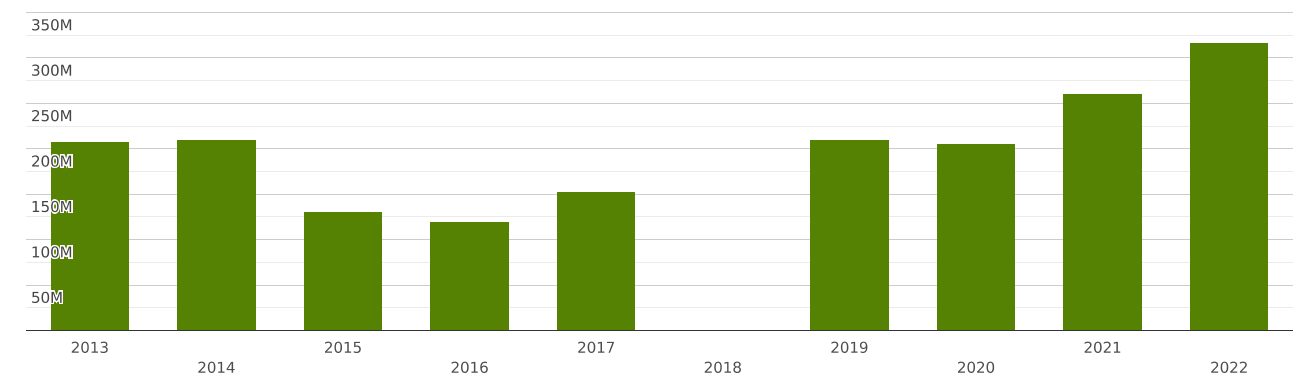 ASEAN | Imports and Exports | World | Buttermilk, curdled milk or cream ...