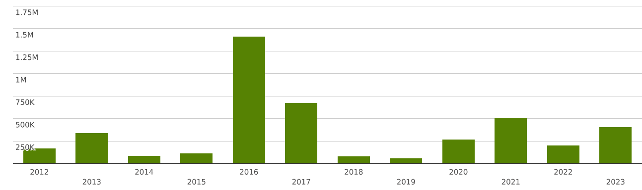 Jordan | Imports and Exports | World | Works trucks, self-propelled ...