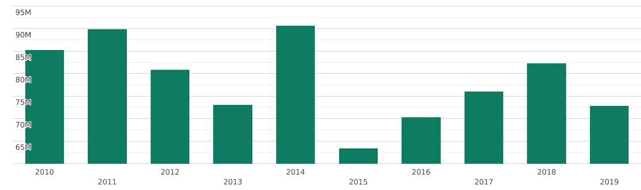 Indonesia | Imports and Exports | World | Salt (incl. table salt ...
