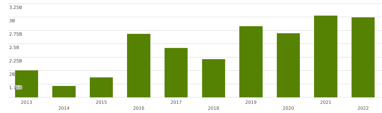 ASEAN | Imports and Exports | World | Automatic regulating or ...