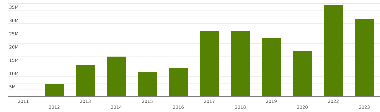 Bahrain | Imports and Exports | World | Ferro-alloys | Value (US$) and ...