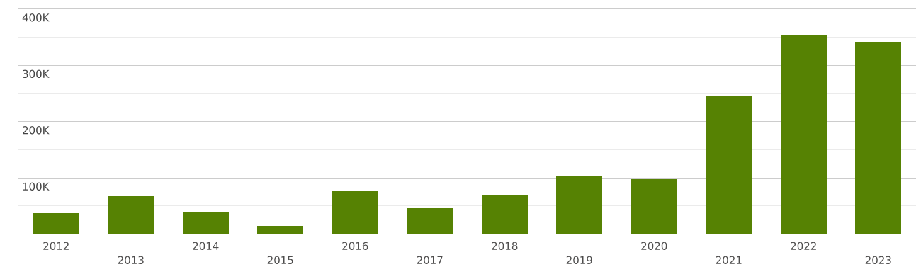 Argentina | Imports and Exports | World | Vegetables provisionally ...