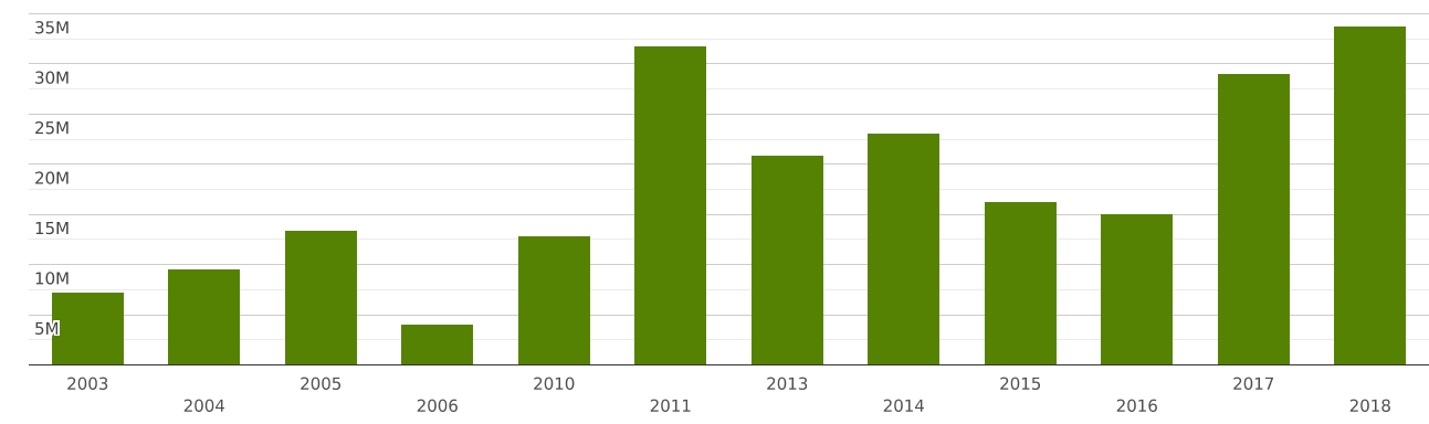 Iran | Imports and Exports | World | Raw tin | Value (US$) and Value ...