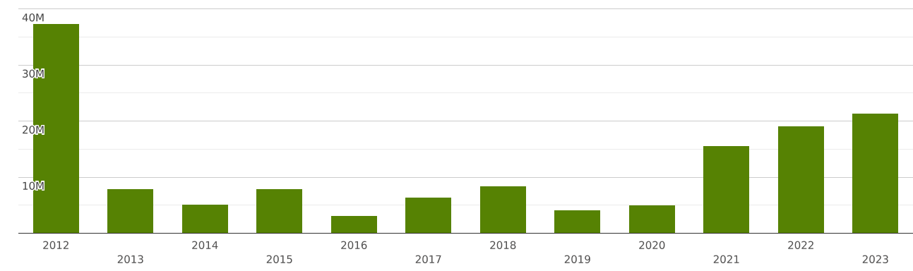 Senegal | Imports and Exports | World | Electric motors and generators ...