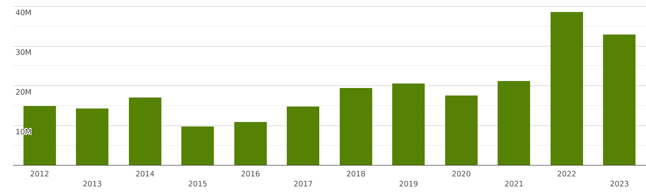 Moldova | Imports and Exports | World | Trailers and semi-trailers ...