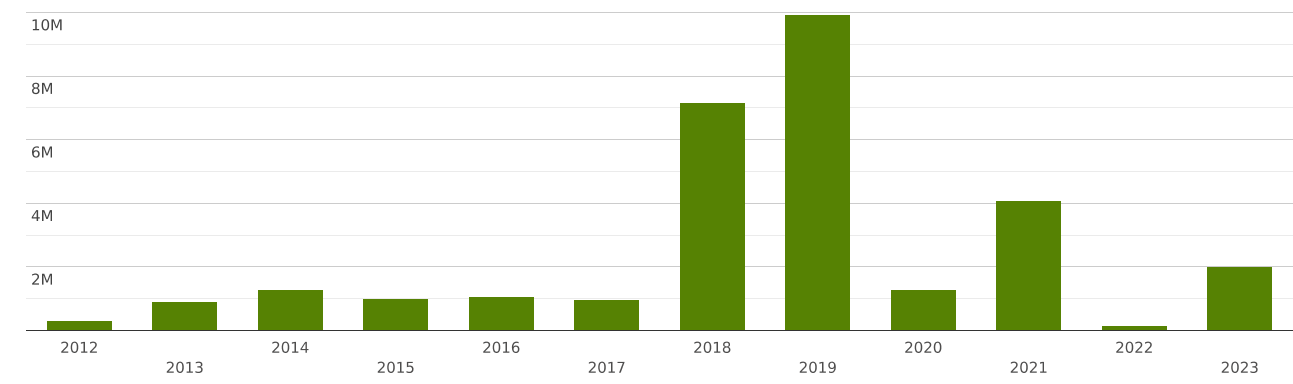 Madagascar | Imports and Exports | World | Vanilla | Value (US$) and ...