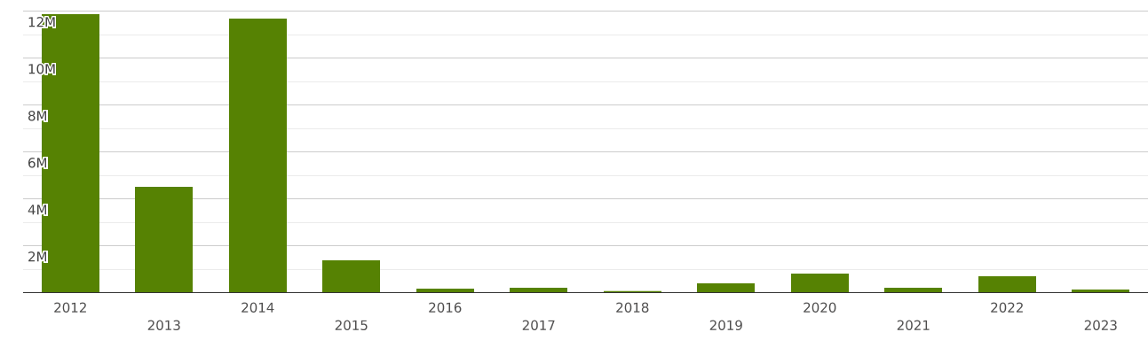 Pakistan | Imports and Exports | World | Other vegetables | Value (US ...