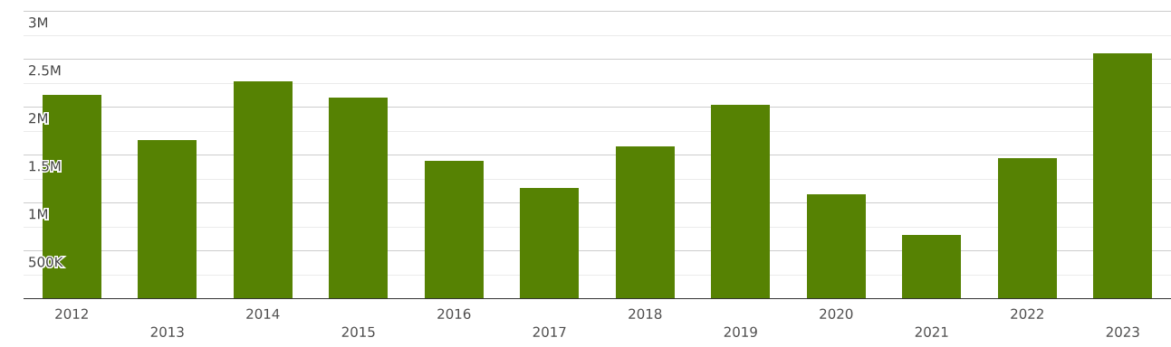 Angola | Imports and Exports | World | Frames and mountings for ...