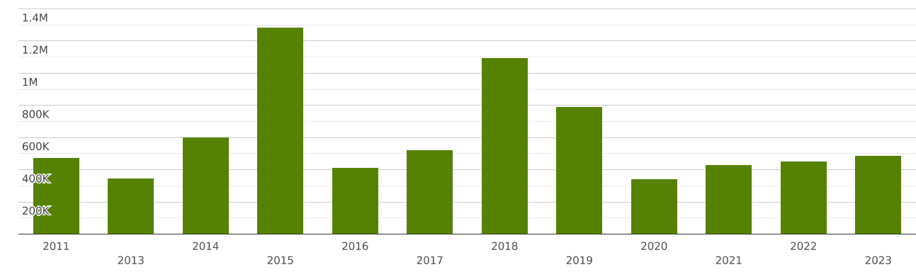 Kuwait | Imports and Exports | World | Printed circuits | Value (US ...