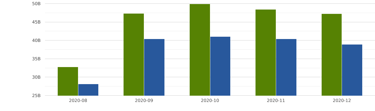 Imports and Exports | Italy | Total of all HS commodities | 2020-08 ...