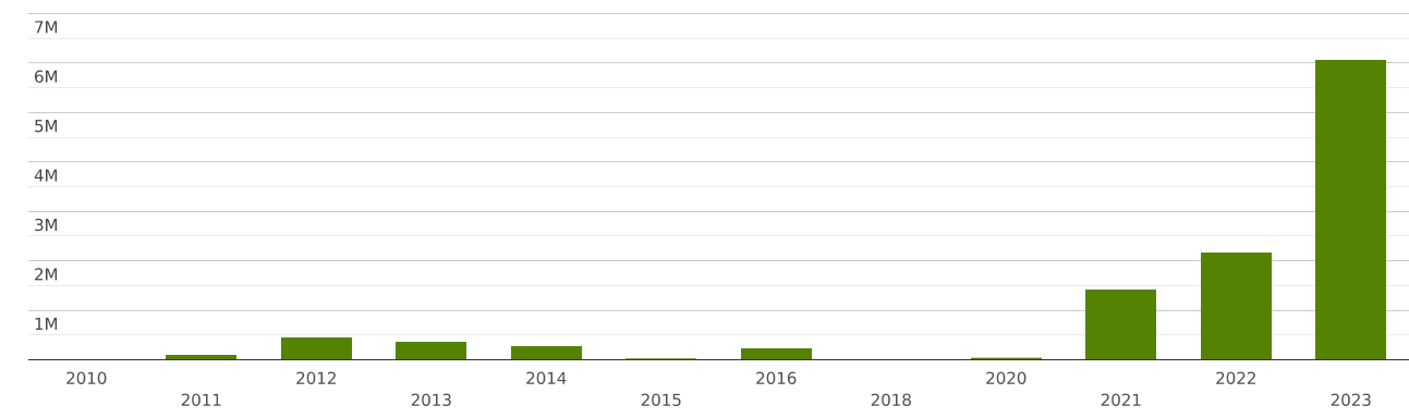 Myanmar | Imports and Exports | World | Oil-cake and other solid ...