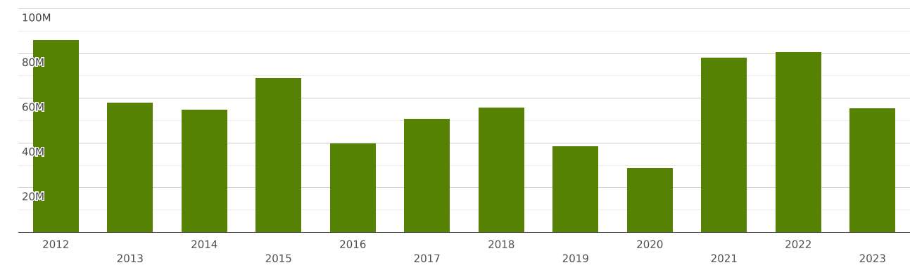 Qatar | Imports and Exports | World | Hydrogen, rare gases, other non ...