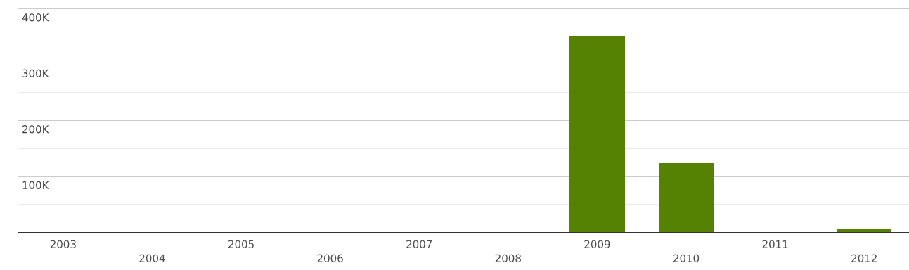 India | Imports and Exports | World | Sandstone, merely cut, by sawing ...