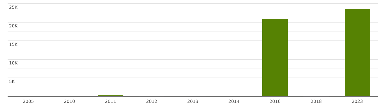 Ghana | Imports and Exports | World | Rape, colza seeds | Value (US ...
