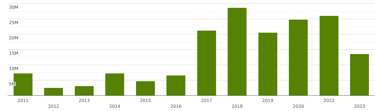 Bahrain | Imports and Exports | World | Electrical machines and ...