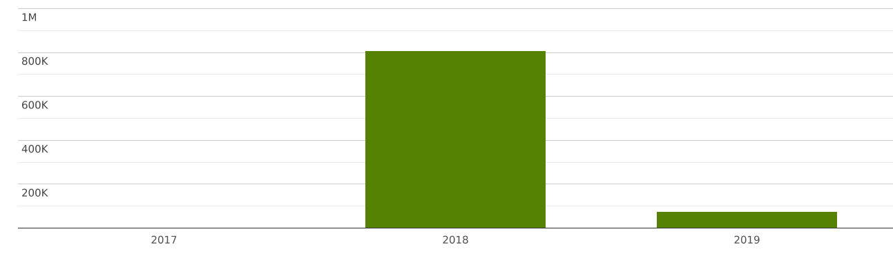 Afghanistan | Imports and Exports | World | Unused postage, revenue or ...