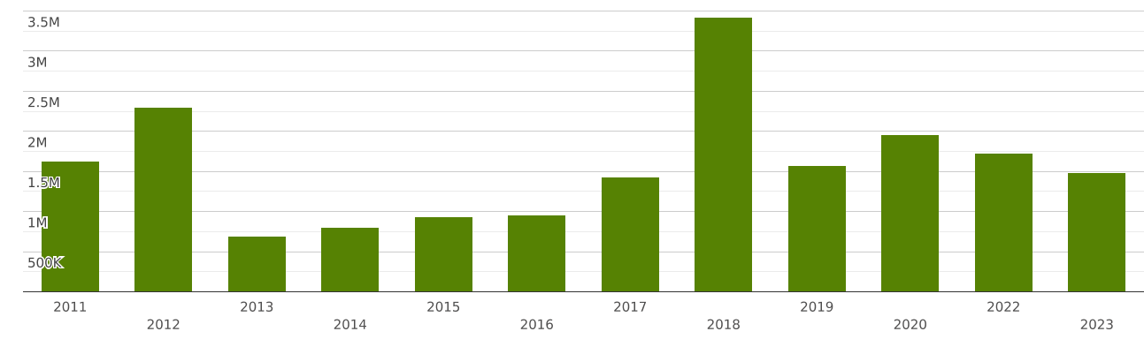Bahrain | Imports and Exports | World | Other floating structures (for ...