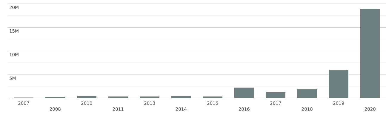Kuwait | Imports and Exports | World | Blood-grouping reagents | Value ...