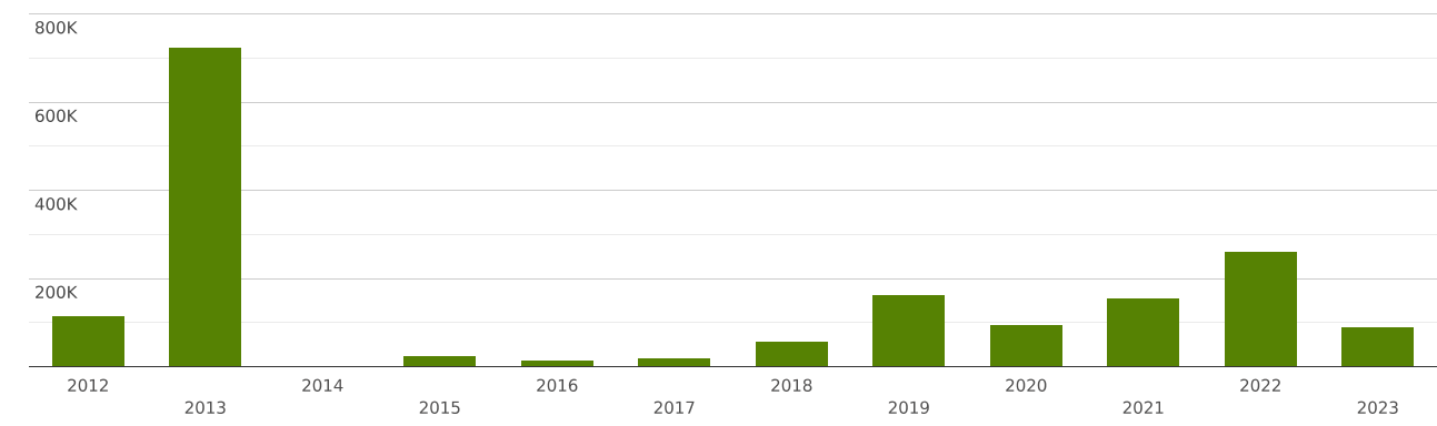 Azerbaijan | Imports and Exports | World | Natural rubber, balata ...