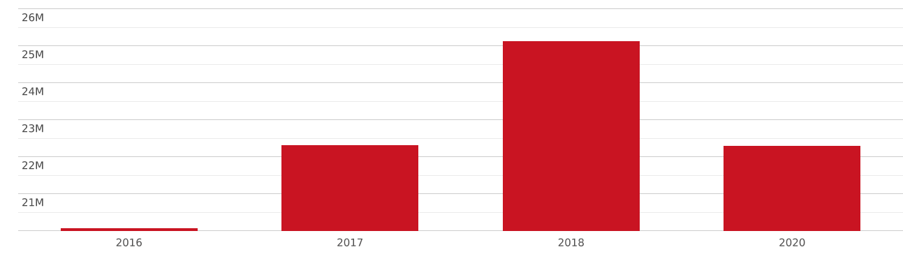 ASEAN | Imports and Exports | World | Carriages for disabled persons ...