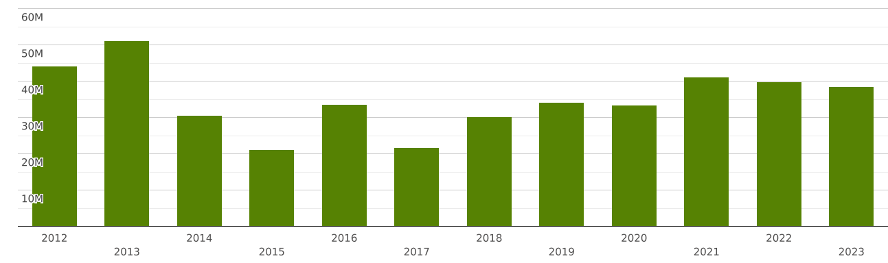 Pakistan | Imports and Exports | World | Rice | Value (US$) and Value ...