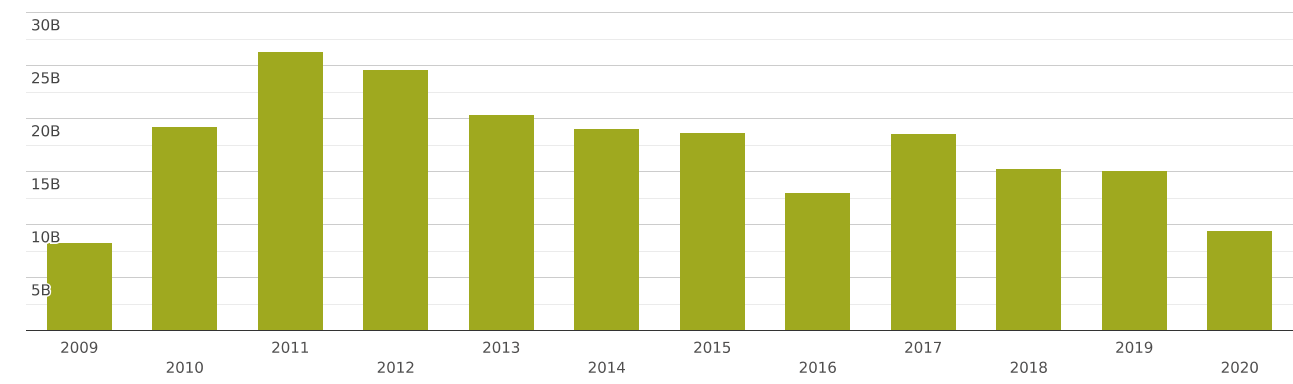 India | Imports and Exports | World | Gold (incl. gold plated with ...