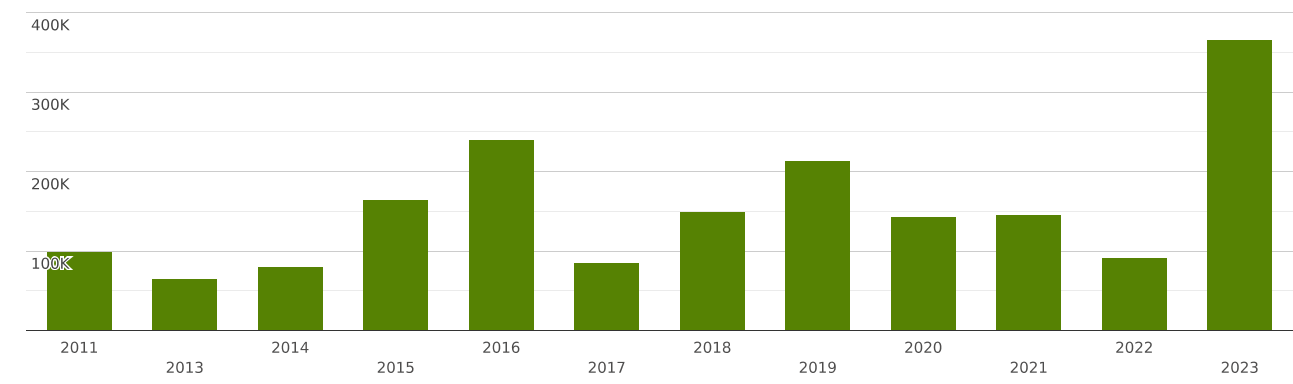 Kuwait | Imports and Exports | World | Albumins | Value (US$) and Value ...