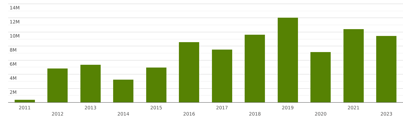 Saudi Arabia | Imports and Exports | World | Hats and other headgear ...