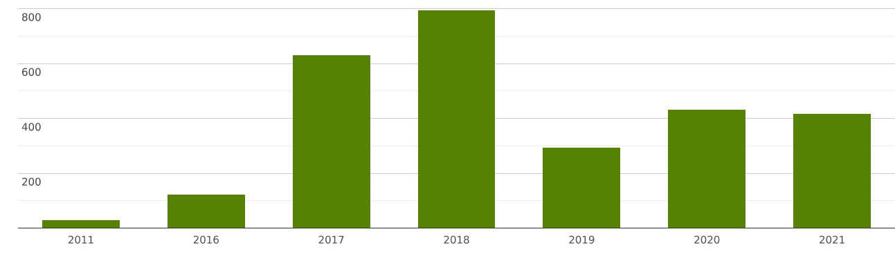 Congo | Imports and Exports | World | Fruit and nuts, provisionally ...