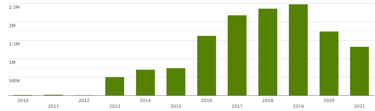 Laos | Imports and Exports | World | Essential oils, including ...