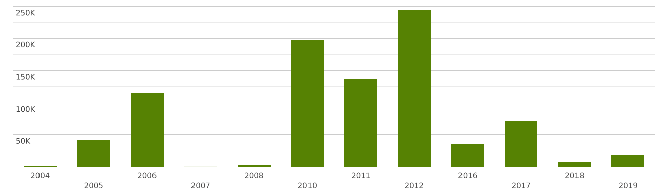 Mali | Imports and Exports | World | Undenatured ethyl alcohol of an ...