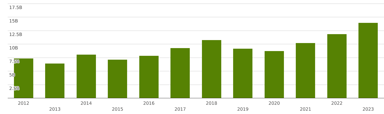 Cyprus | Imports and Exports | World | ALL COMMODITIES | Value (US ...