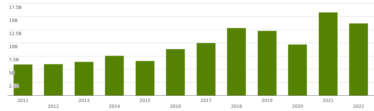 Nepal | Imports and Exports | World | ALL COMMODITIES | Value (US$) and ...