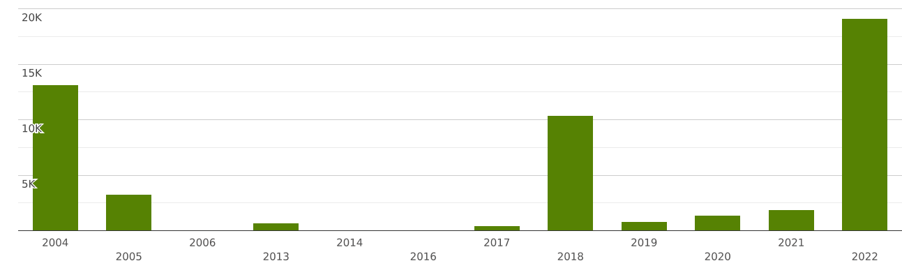 Mongolia | Imports and Exports | World | Vegetable products not ...