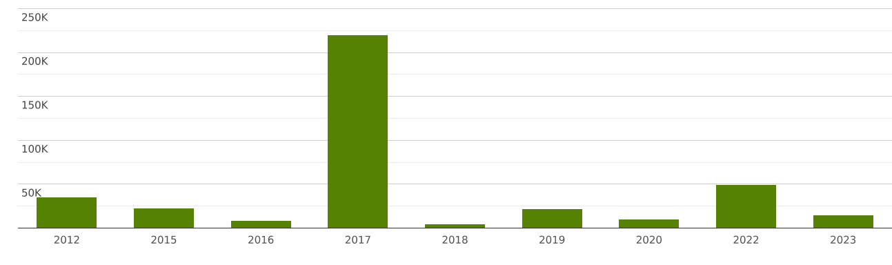 Myanmar | Imports and Exports | World | Man-made filament yarn (other ...
