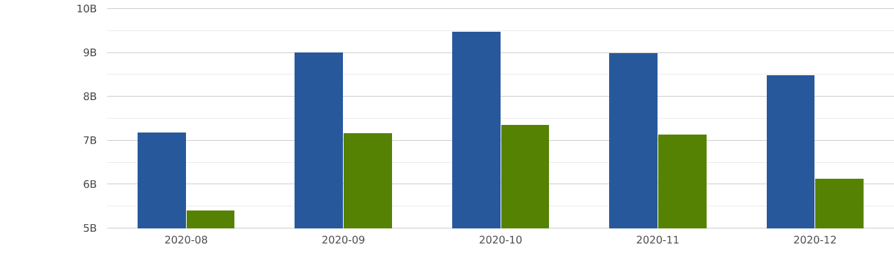 Imports and Exports | Romania | Total of all HS commodities | 2020-08 ...