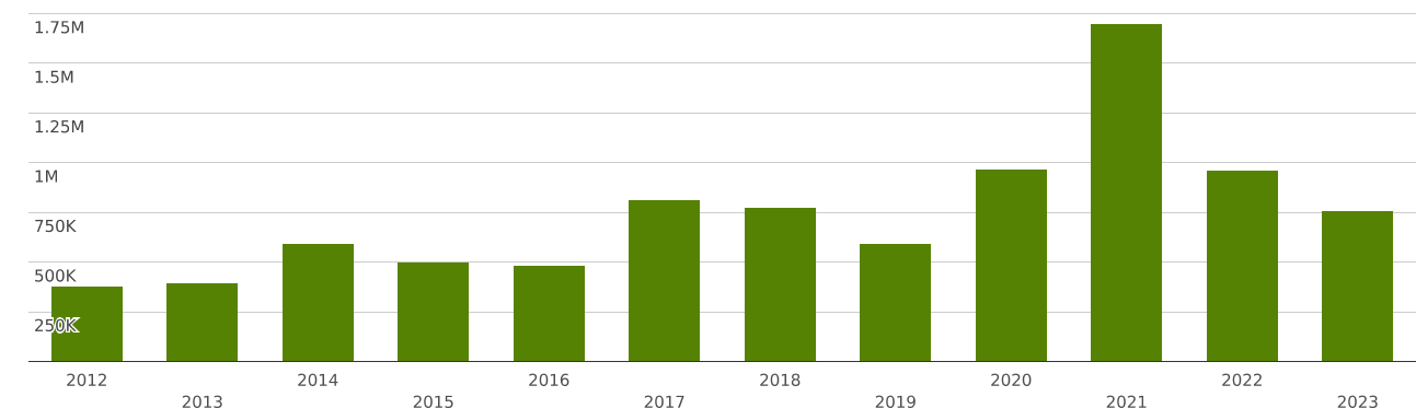 Other Asia, nes | Imports and Exports | World | Lead monoxide (litharge ...