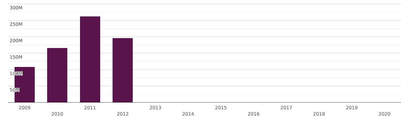 European Union | Imports and Exports | World | Tubes, pipes & hollow ...