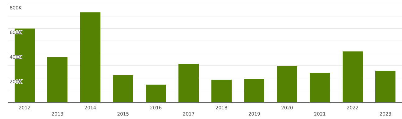 Suriname | Imports and Exports | World | Rice | Value (US$) and Value ...
